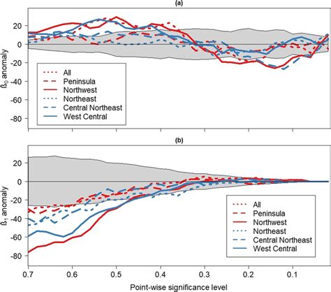 A The 0 D And B 1 D Anomaly Persistent Homology Profiles Associated Download Scientific