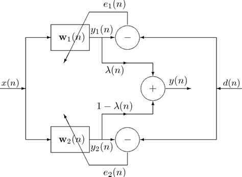 Figure 1 From Convergence Of Output Signal Based Combination Of Two Lms