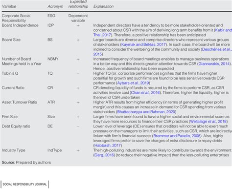 Expected Relationship Between Independent And Dependent Variables And Download Scientific