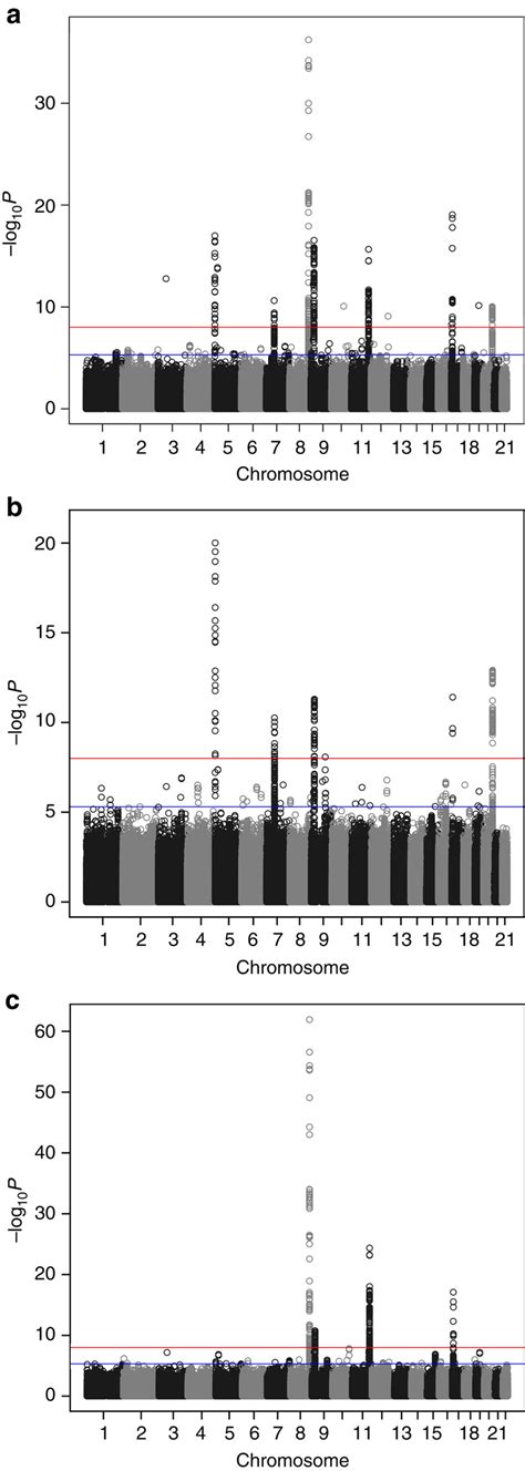 Genome Wide Meta Analysis P Values Log10p Y Axis Plotted Against