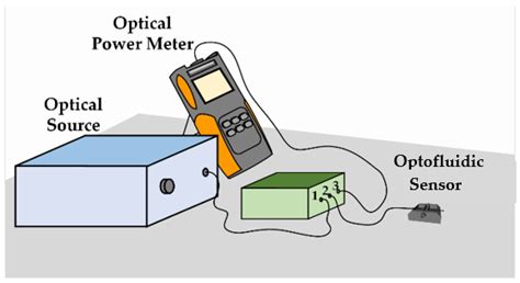 Real Time Measurement Of Refractive Index Using 3d Printed Optofluidic Fiber Sensor