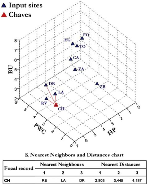 K Nearest Neighbour Analysis The 3d Chart Represents The 3 Nearest