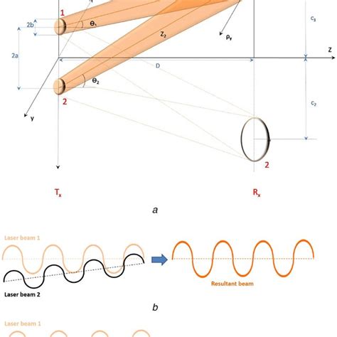 Mimo Fso System Model And Constructive And Destructive Interferences Of