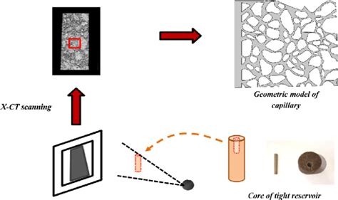 Geometric Model Of Porous Media Download Scientific Diagram