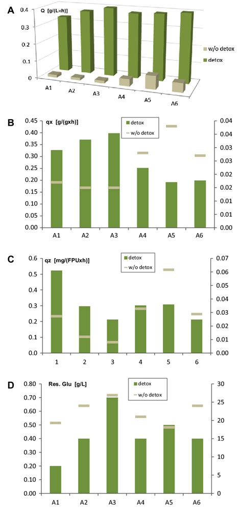 Volumetric Ethanol Productivity G L À1 H À1 A Specific Ethanol Download Scientific