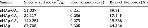 Specific Surface Area Pore Volume And Pore Size Of Precipitated