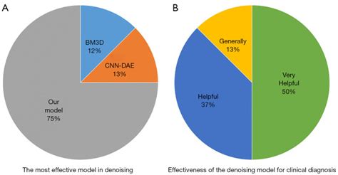 Ultrasound Image Denoising Autoencoder Model Based On Lightweight