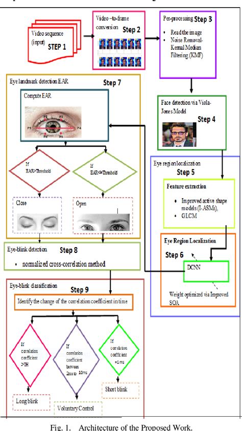 Figure 1 From Deep Learning Approach For Efficient Eye Blink Detection With Hybrid Optimization