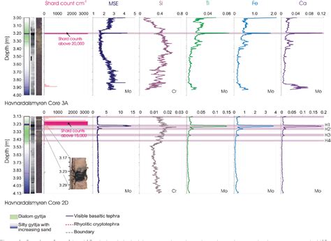 Figure 1 From Recommendations For Using Xrf Core Scanning As A Tool In Tephrochronology
