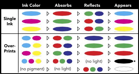 Additive Versus Subtractive Color Models X Rite Blog