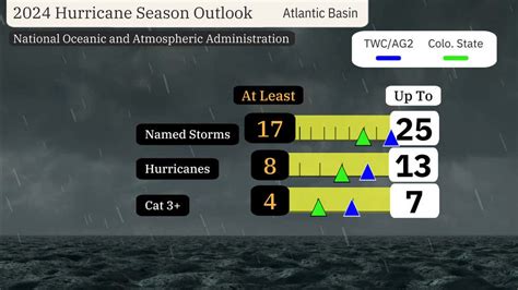 Noaas First Hurricane Season Outlook Released