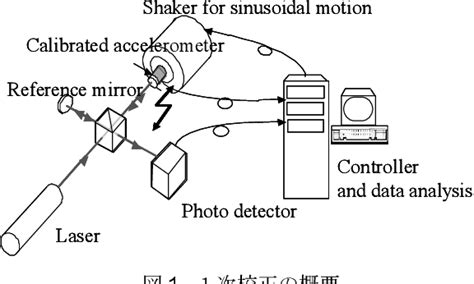 Figure 1 From Development Of Primary Calibration System For Vibration And Acceleration Standard