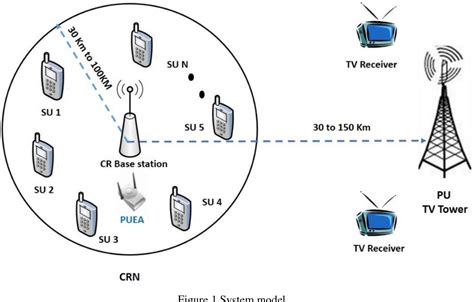 Figure 1 From Particle Swarm Optimization Approaches For Primary User