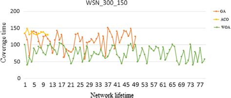 The Time Complexity Of Algorithms In The Coverage Phase For Wsn300150