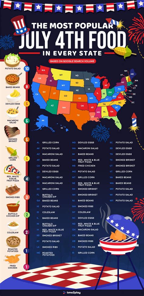 The Most Popular July 4th Food In Every State Oklahoma Farm Report