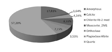 Mineralogical Analysis Of The Sample No1 Download Scientific Diagram