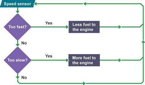 Data Flow Diagram What Is It Examples And How To Create One Venngage