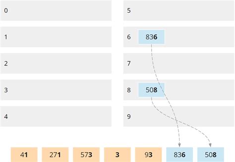 radix sort algorithm source code time complexity