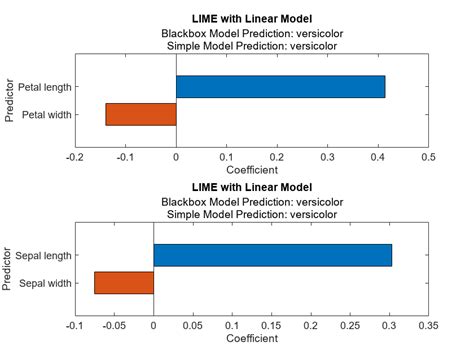 Interpret Deep Network Predictions On Tabular Data Using Lime Matlab