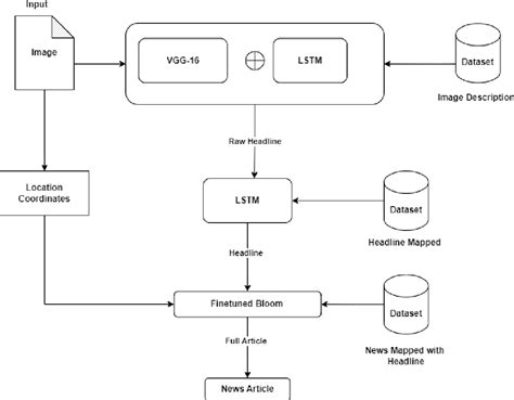 Figure 2 From A Multimodal Machine Learning Approach To Generate News