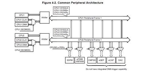 Tms320f28377d Whether Cpu2 Can Be Assigned To Access Hrpwm C2000
