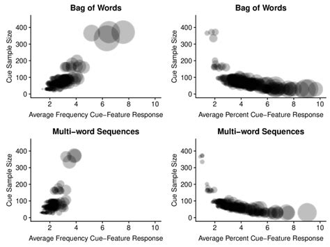 Correlation Of Sample Size With The Average Cue Feature Frequency