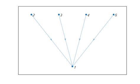 Flipedge Reverse Edge Directions Matlab