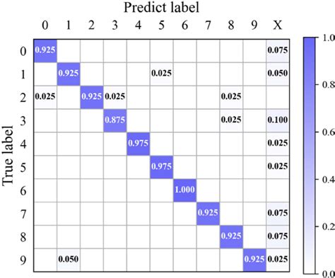 Figure 10 From Neuromorphic Speech Recognition With Photonic