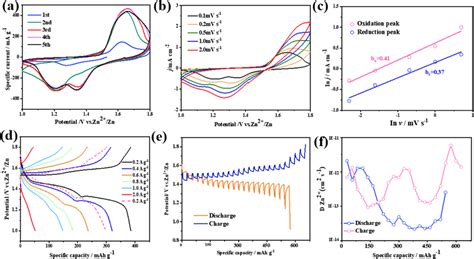 a First five CV curves at 0 1 mV¹ b CV curves at different scanning Download Scientific