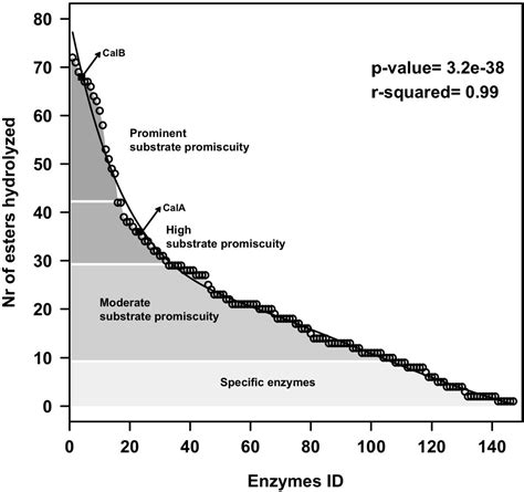 Figure From Determinants And Prediction Of Esterase Substrate Promiscuity Patterns Semantic