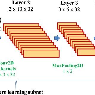 Deep Learning Structure For Enrollment Validation And Testing Download Scientific Diagram