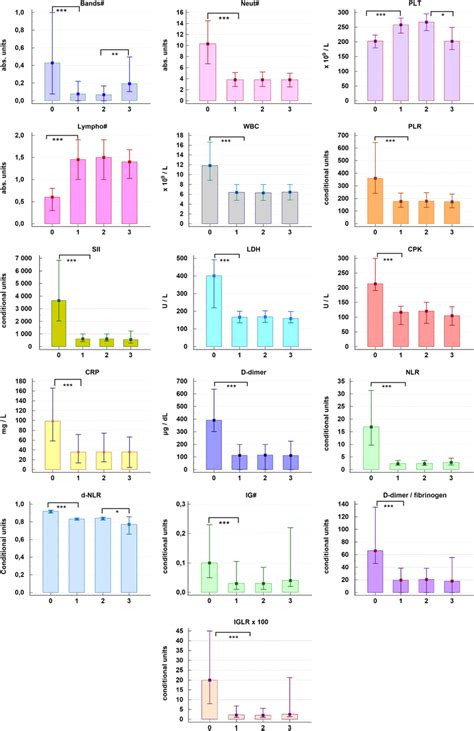 Differences In The Values Of Hematological Parameters In Groups Of