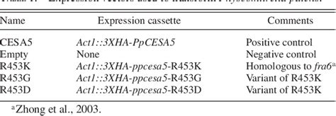 Table 1 From A Complementation Assay For In Vivo Protein Structure Function A Complementation