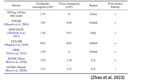 How To Design The Next Model For Detecting Earthquake Picking Seismic
