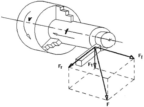 Cutting Forces On A Cutting Tool During Metal Turning Download