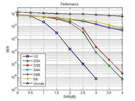 ber performance of the decoder download scientific diagram
