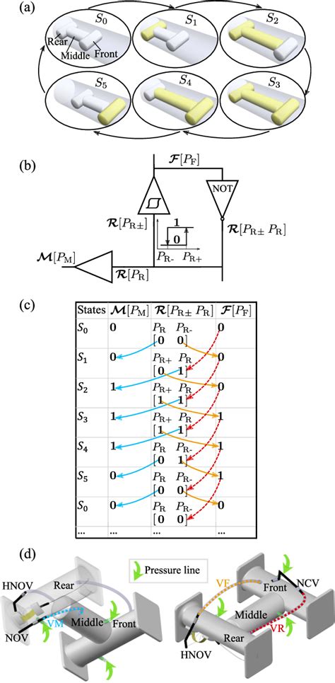 Figure 3 From Electronics Free Pneumatic Logic Circuits For Localized Feedback Control Of Multi