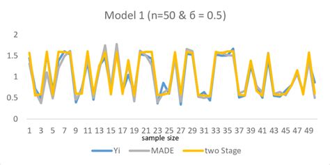 Refers To A Partial Linear Single Index Model With Methods Estimation Download Scientific