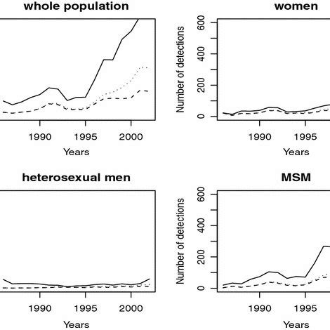 Yearly Sexual Distribution Of Newly Detected Individuals For Each Download Scientific Diagram