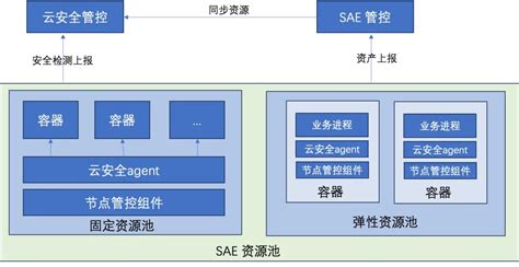 serverless 安全新杀器：云安全中心护航容器安全 alisecurecheckadvanced rtap csdn博客