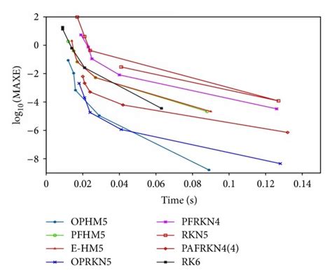 The Efficiency Curves Of The Optimized And Phase Fitted Order Five Download Scientific Diagram
