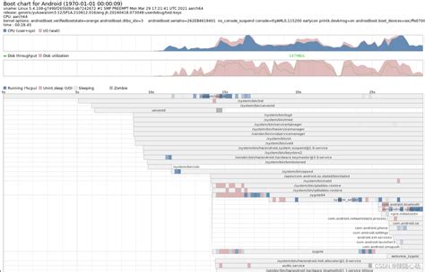 Android Bootchart 分析启动性能工具使用