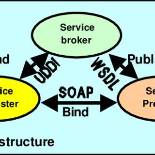 Mapping Between SOA And Web Services Technologies Download Scientific Diagram