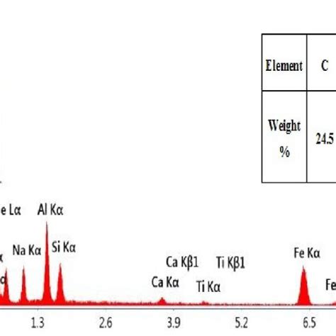 Sem Edax Showing The Chemical Composition Of The Red Mud Particle