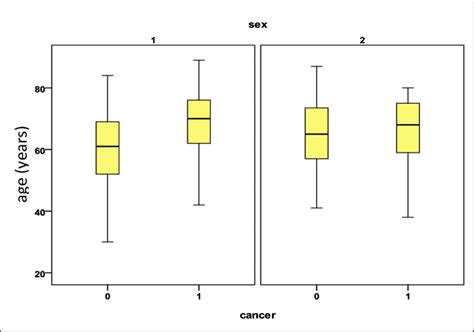Variation Of The Age Parameter In Relation To The Presence Of CRC And Download Scientific