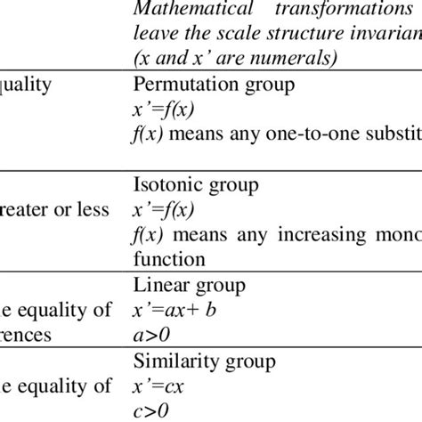 Classification Of Scale Of Measurement Download Table