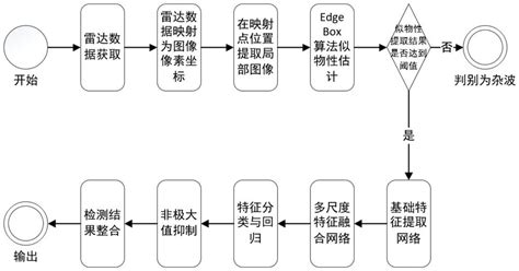 road obstacle detection method based on millimeter wave radar and