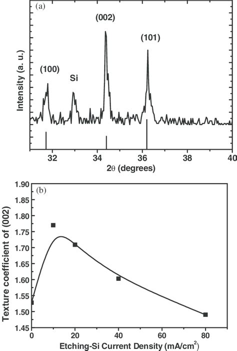 A Typical Xrd Spectra Of The Zno Nanowires B Texture Coefficient Download Scientific