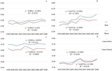 Comparison Of The Regressed Slopes From Both Raw Ndvi And Download Scientific Diagram