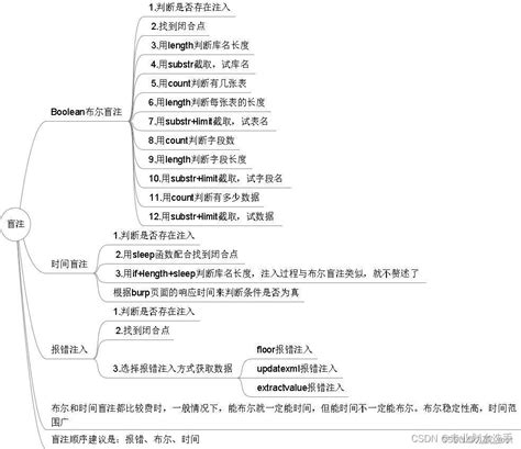sqlilab闯关记（5 6） sqlilab updatexml csdn博客